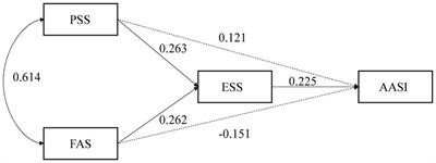 Frontiers | Relations among perceived stress, fatigue, and sleepiness, and their effects on the ...